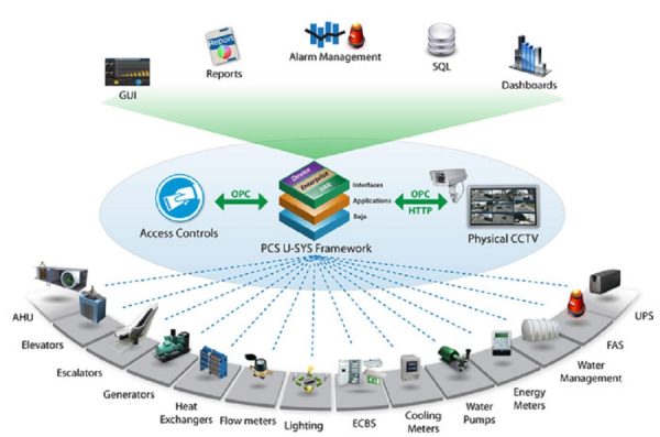 BMS Building Management System Course - Engineering Science Institute ...